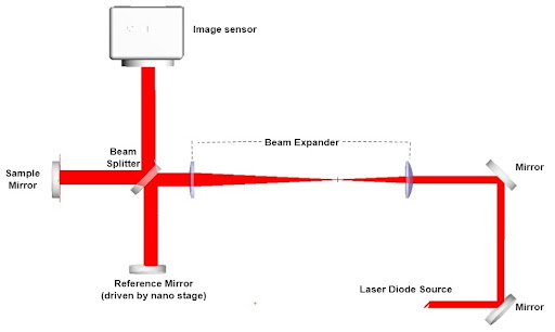 Modelling a Phase-Shifting Interferometer - Blog - CBS Europe